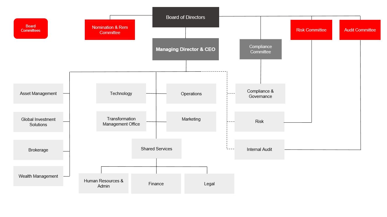 Organizational Chart | About | SAB Invest