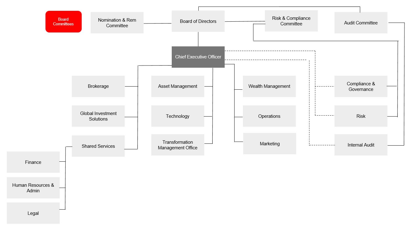 Organizational Chart | About | SAB Invest